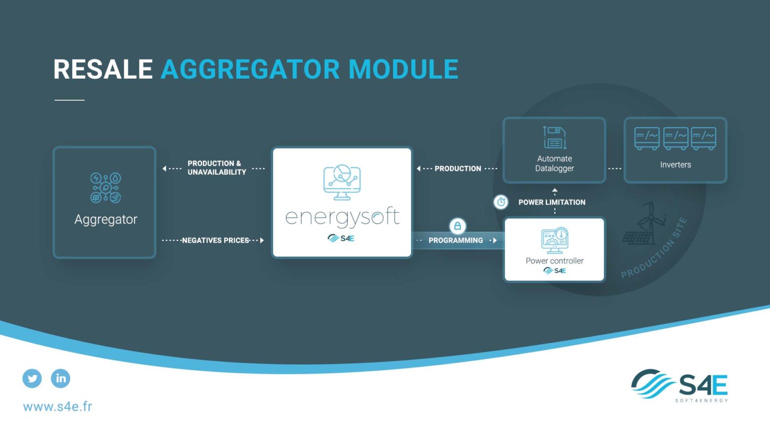 Energysoft can help you sell your production to your aggregator